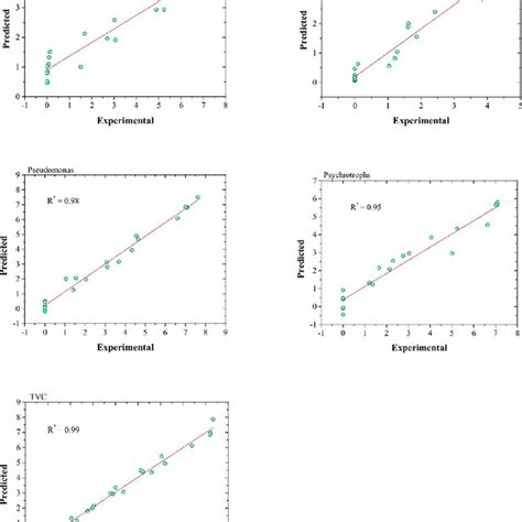 Comparison Between Predicted And Experimental Microbial Count Download Scientific Diagram