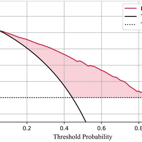 The Decision Curve Analysis Of The Gbm Model In The Figure The Red Download Scientific