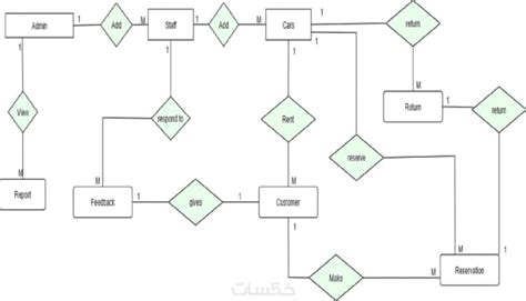 Draw Erd Diagrams That Show The Main Tables And Entities By Yousef Alashqer Fiverr