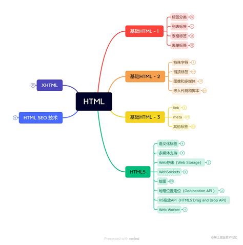 Html思维导图自己总结记录了html的知识点，并画出思维导图。内容包括html基础知识点、html5、xhtml以及s 掘金
