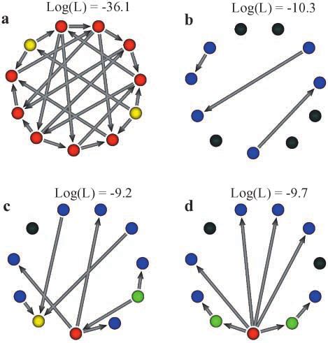 Log Of Network Likelihood Based Only On Download Scientific Diagram