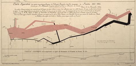 Napoleons Russian Campaign Of 1812 By Charles Joseph Minard 1869