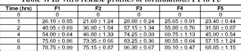 Table 1 From Formulation And In Vitro Evaluation Of Floating Matrix Tablets Of Cephalexin