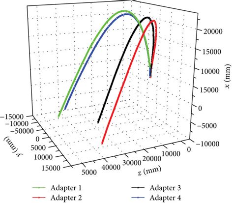 The Three Dimensional Trajectory Of Adapters Download Scientific Diagram