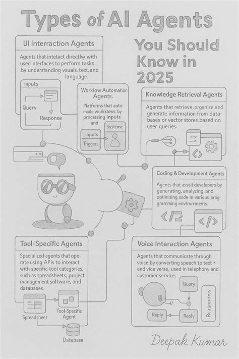Artificialintelligence Aiagents Techillustration Futureofwork… Deepak Kumar