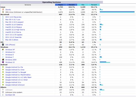 Awstats And Hiawatha Elmar Klausmeiers Blog On Computers