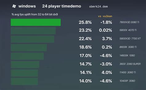 Tf2 32 To 64 Bit Fps Benchmark On Windows R Tf2