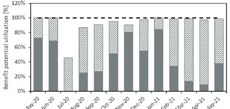Monthly Benefit Utilization And Composition Download Scientific Diagram