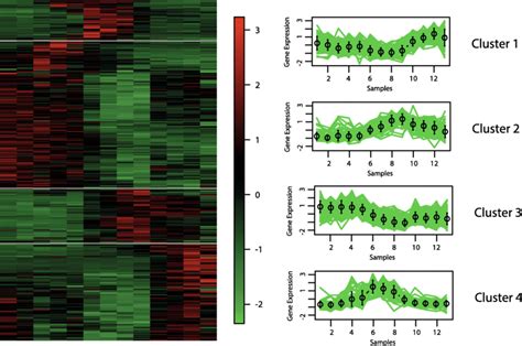 clustering solution yield by moc gapbk algorithm in yeast sporulation download scientific
