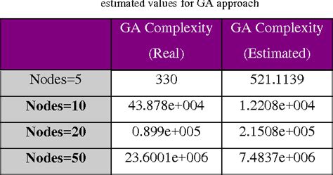Table 3 From Selecting The Best Spanning Tree In Metro Ethernet Networks Using Genetic Algorithm