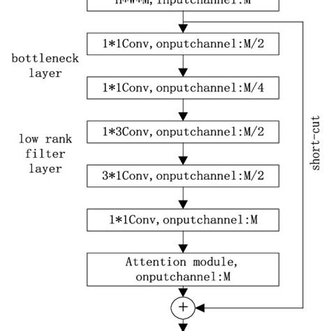 Structure Of The Coordinate Attention Ca Module Download