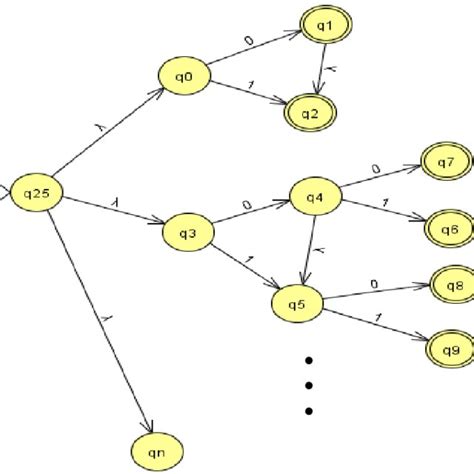 Ndfa For N Bit Binary Gray Code Sequence Download Scientific Diagram