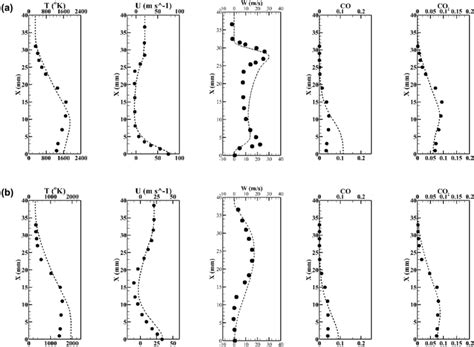 Validation Of Radial Profiles X Represent Radial Direction For