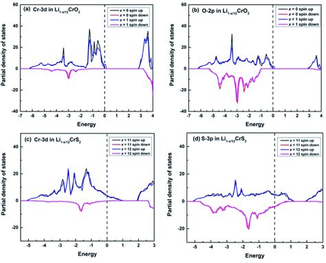 Contour Plot Of Deformation Charge Densities For Cro 2 X ¼ 12 The