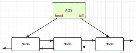 【java 并发】abstractqueuedsynchronizer