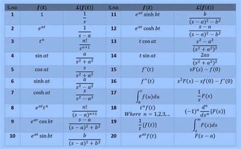 Laplace Transform Formula Types Properties