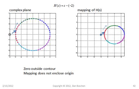 Poles Zeros Nyquist Plot Interpretation When Curve Hits The Origin