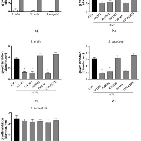Bactericidal Activity Of Synthesized Peptides A Cultures Of S Download Scientific Diagram