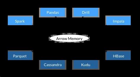 什么是apache Arrow？入门基础