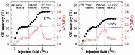 Oil Recovery Factor And Flooding Pressure Plotted As A Function Of Download Scientific Diagram