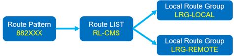 Designing Dial Plan For Load Balancing And Failover With Multiple Clusters Cucm And Single