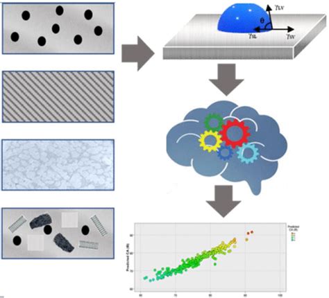 Predictive Analysis Of Wettability Of Al Si Based Multiphase Alloys And Aluminum Matrix
