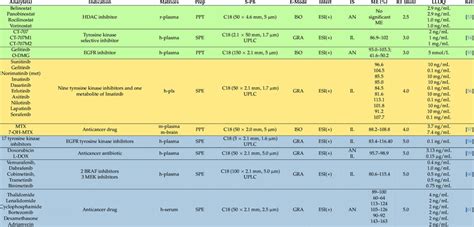 lc ms ms methods for determination of two or more drugs metabolites