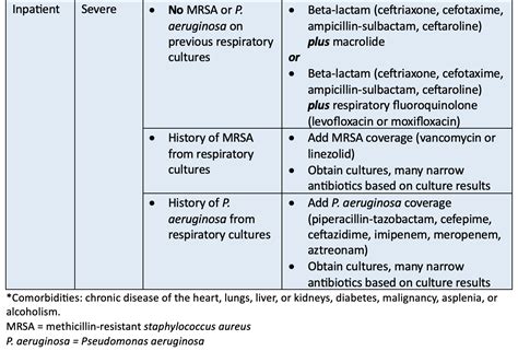 Cap And Hap Are You Ready To Treat Pneumonia Rxpharmacist