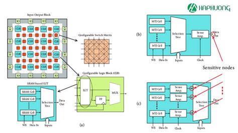 Fpga Là Gì Công Dụng Phổ Biến Của Fpga Hà Phương