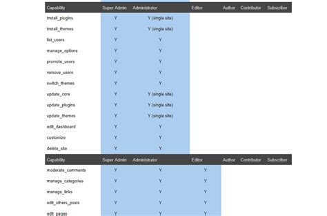 Wordpress Roles And Capabilities What They Are And How To Use Them