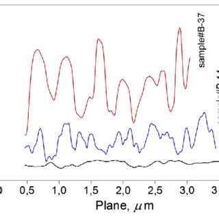Diffraction Pattern Of 3C SiC Si 1 1 1 Structure Of Sample B 14 And Download Scientific