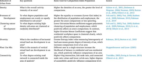 Attributes Of Compactness Measurement Indicators And Their Description Download Scientific