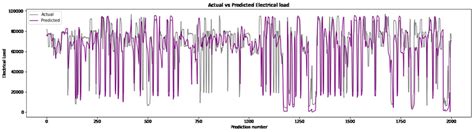 usage data of different streams over time download scientific diagram