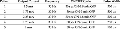 Stimulation Parameters At Last Follow Up Download Scientific Diagram