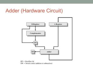 Lecture 6 Adder Hardware Circuit PPT