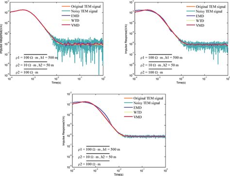 Denoising Results Of Three‐layer Earth Model With Gaussian White Noise