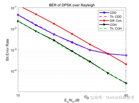 【移动通信】瑞利衰落通道上的差分mpsk附matlab代码 Csdn博客