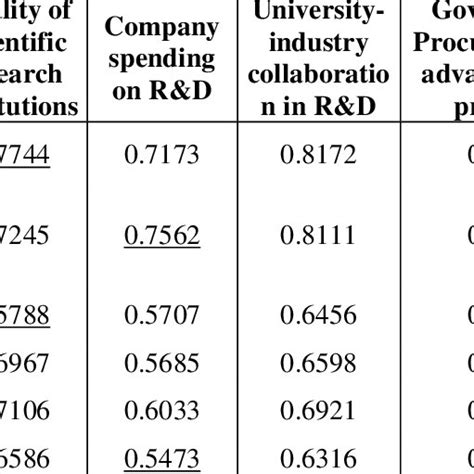 Correlation Coefficient Between Technological Readiness And Innovation Download Table