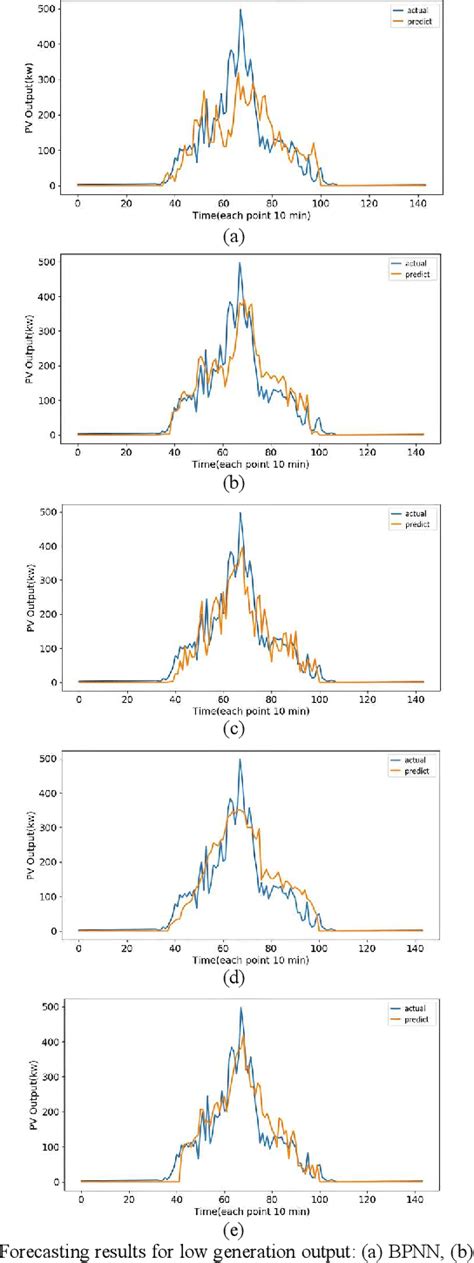 Figure 11 From A Hybrid Clustering And Neural Network Based Ensemble Method For Day Ahead Pv