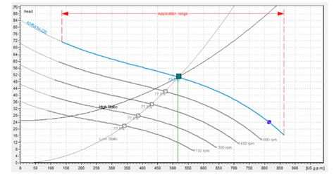 Pump Considerations For Variable Speed Applications Empowering Pumps