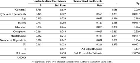 Regression Model For Female Gender Download Scientific Diagram
