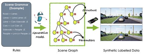 Meta Sim2 Unsupervised Learning Of Scene Structure For Synthetic Data Generation Amlan Kar