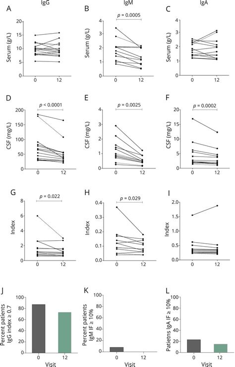 Total Igg Igm And Iga In The Csf And Serum Of Patients With Ms Before Download Scientific