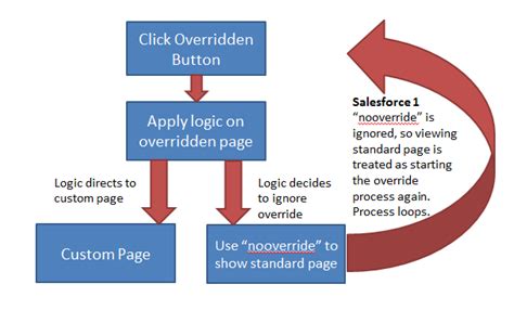 Visualforce Conditional Page Overriding Using Nooveride1