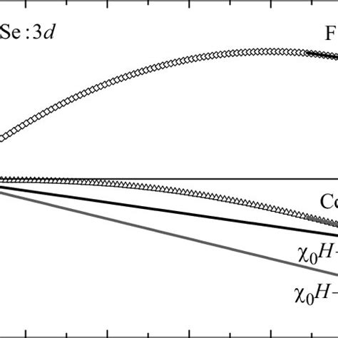 Magnetic Field Dependencies Of Specific Magnetization M H For A HgSe