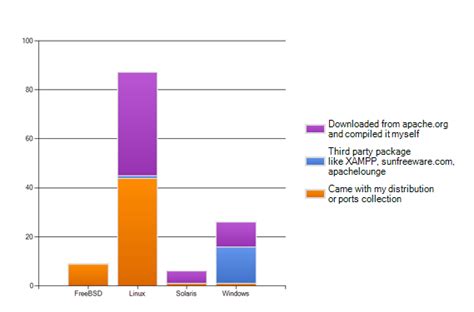 Apache Server Usage Survey Results Sanders Weblog