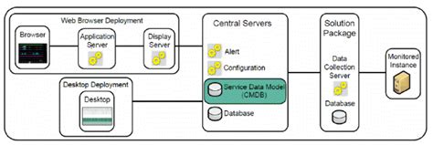 Cmdb Data Model