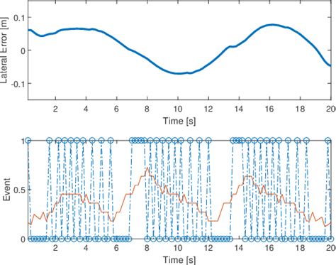 figure 1 from reinforcement learning based event triggered model