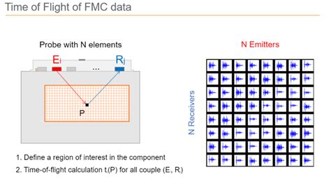 Full Matrix Capture FMC Total Focusing Method TFM Two Inseparable Brothers The Phased