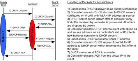 Understand How Aireos Wlcs Handle Dhcp Protocol Cisco